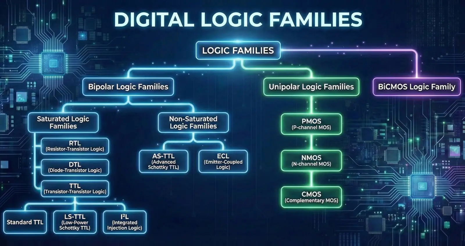 Digital Logic Families: Classification, Characteristics & Applications